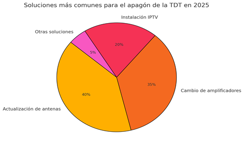 El Apagón de la TDT en 2025: ¿Está tu Comunidad de Vecinos Preparada?